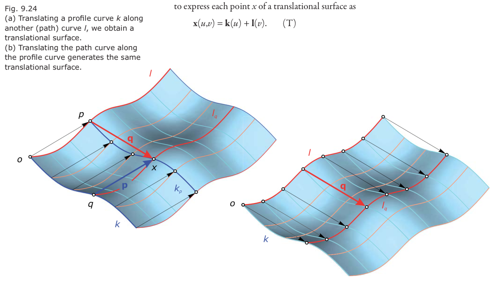 《建筑几何》Chapter 9：传统曲面类